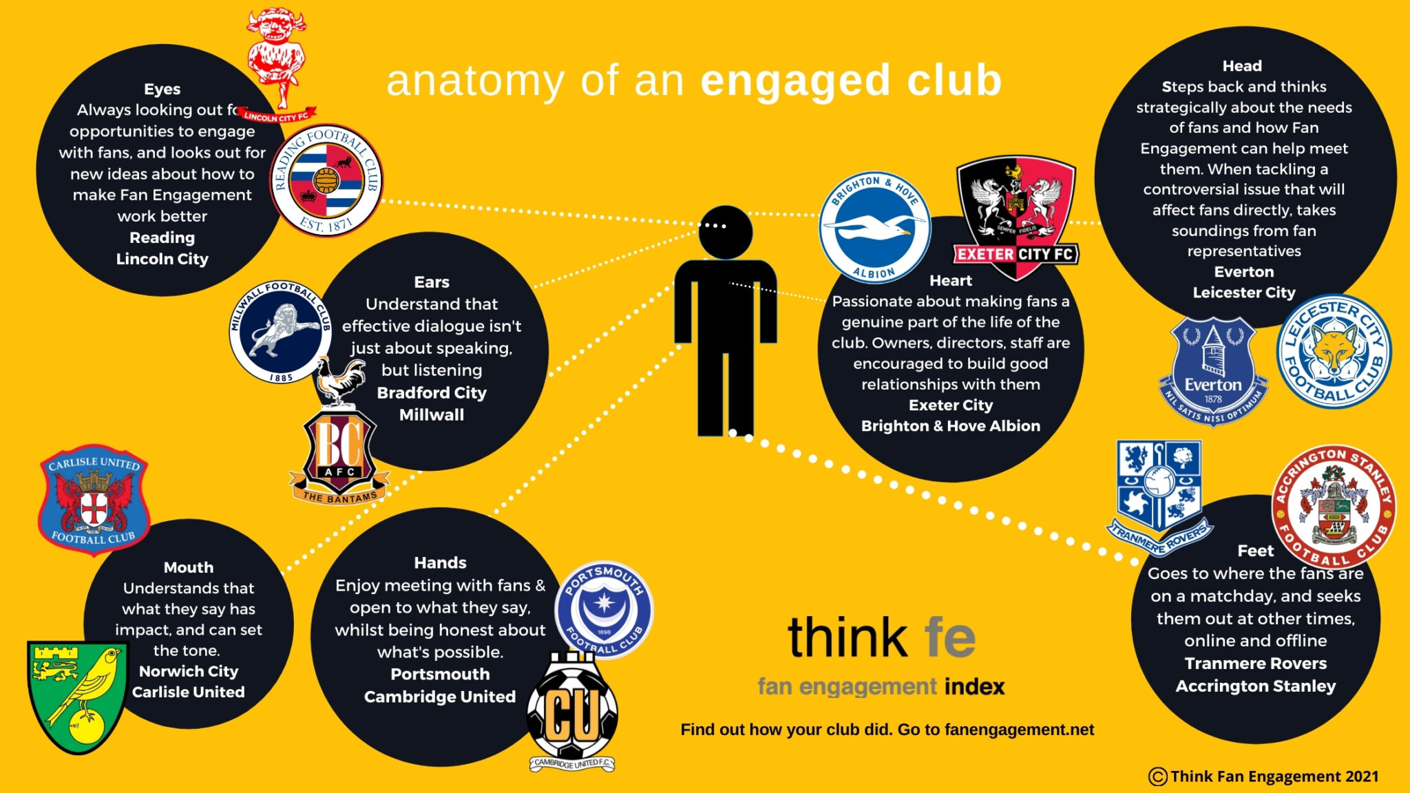 Anatomy of an Engaged Club – Think Fan Engagement